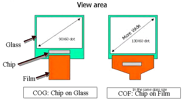 LCD Packaging Technologies and Materials Overview - China LCD Display ...