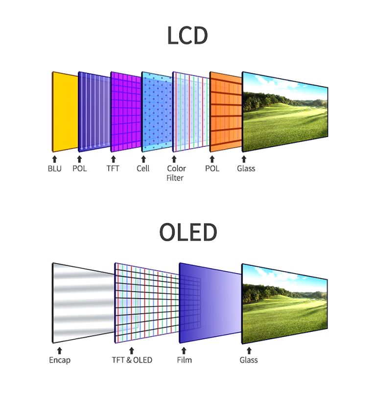 TFT vs OLED Screens: A Comprehensive Comparison - China LCD Display ...